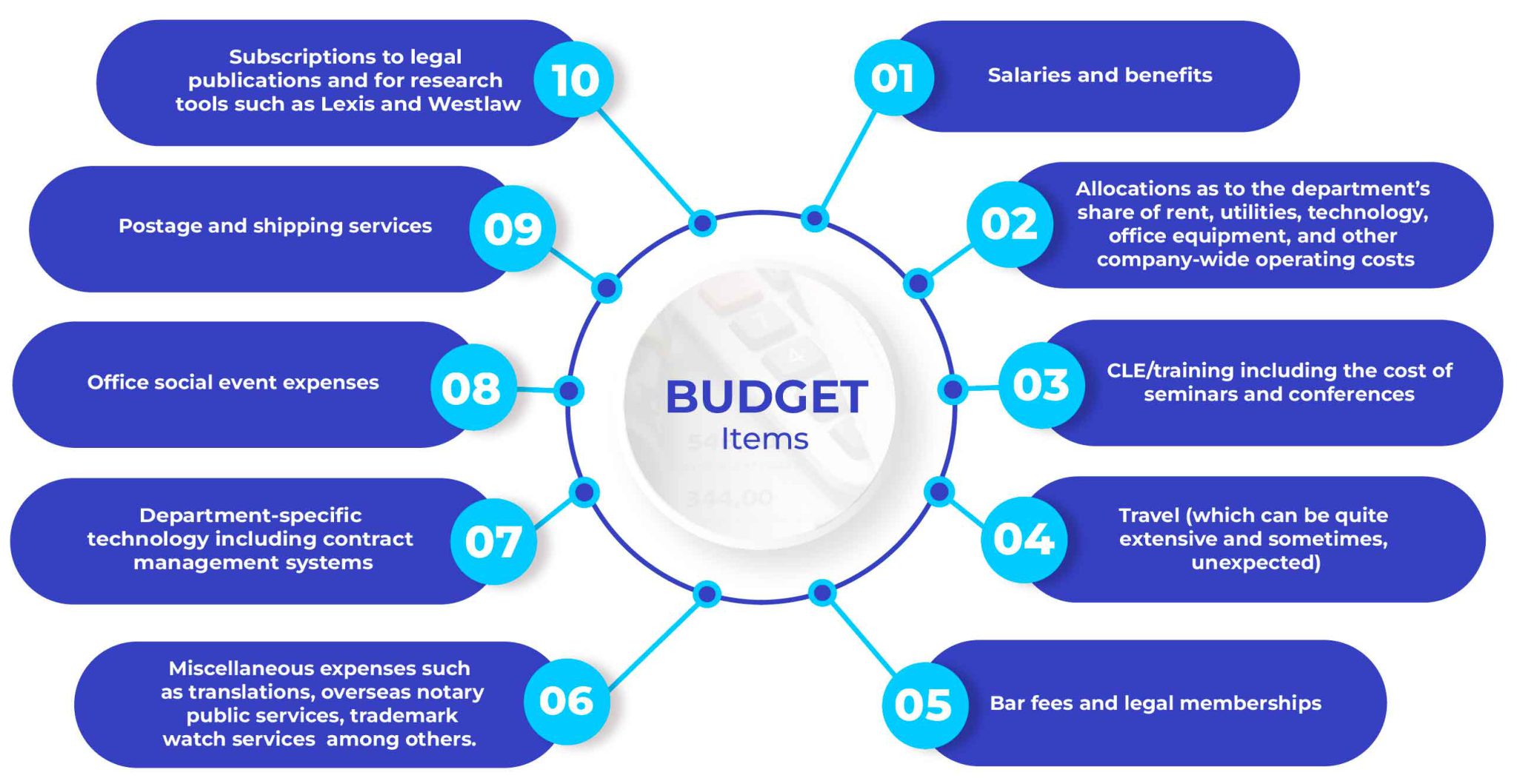 STRUCTURING THE IN-HOUSE LEGAL DEPARTMENT BUDGET – GreenPoint Legal